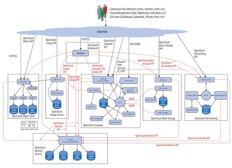 Containers In Openstack