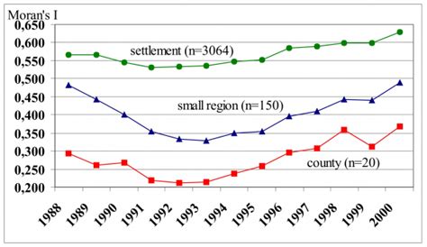 Spatially Aggregated Data And Variables In Empirical Analysis And Model