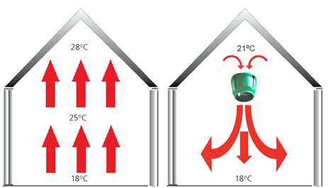 De Stratification Fan