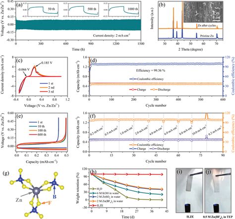 Characterization Of Metallic Zn Electrode In Ilze A Galvanostatic Zn Download Scientific