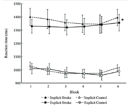 Results For The Serial Reaction Time Task Indicates A Significant Download Scientific