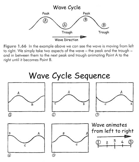 Animation Principles Flag Cycle