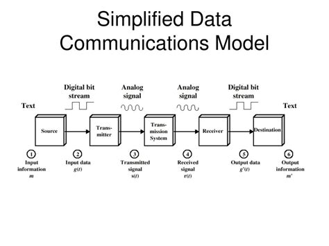 Data Communication Model Diagram Data Communication Types
