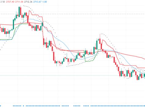 Custom Trading View Indicator Using Pine Script Upwork