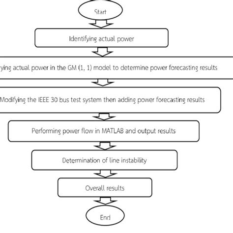Proposed Methodology Flow Chart Download Scientific Diagram