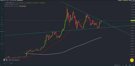bitcoin price analysis all eyes on that descending wedge