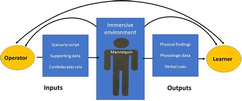 Mannequin Based Simulators Placed In The Larger Simulation Context