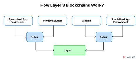 Top Layer 3 Blockchain Solutions In 2025