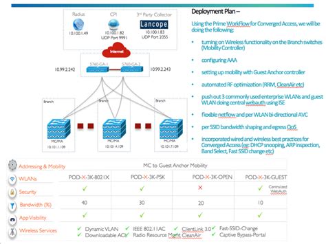 Cisco Prime Infrastructure WorkFlows For Converged Access Single Switch Branch Network