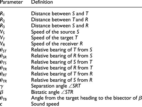Geometric Notation For Bistatic Sonar Download Table