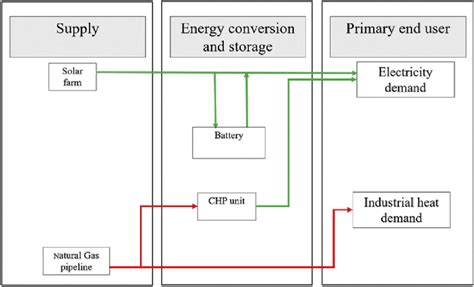 E Scenario 3 Solar Power System Configuration Download Scientific Diagram