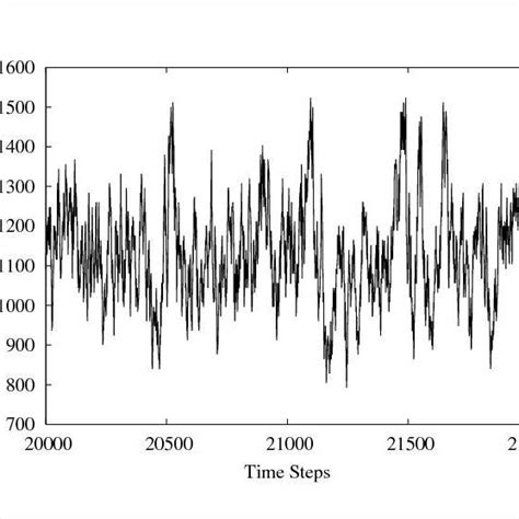 Sample Of Light Curve From The Simulation Using A 0 2 Download Scientific Diagram