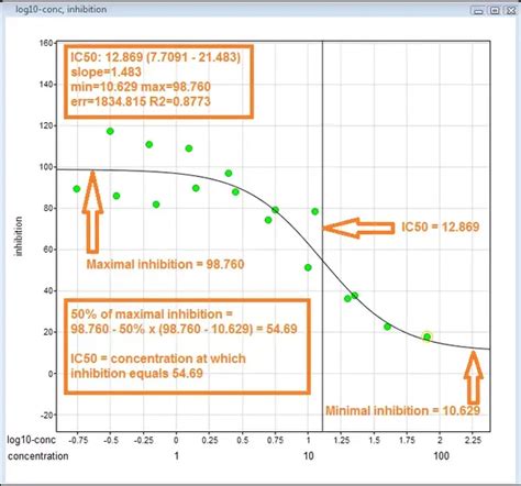 如何用graphpad Prism计算ic50值及绘制量效关系曲线 知乎