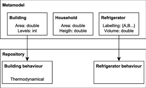 Structure Of The Metamodel Where The Element Definitions Are Exposed