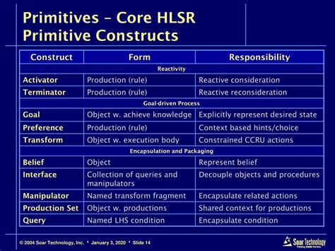 Ppt High Level Symbolic Representation Hlsr Powerpoint Presentation Id 9471592