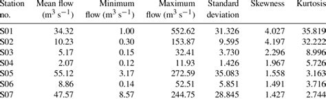 The Statistical Analysis For Time Series Of Streamflow Download Scientific Diagram