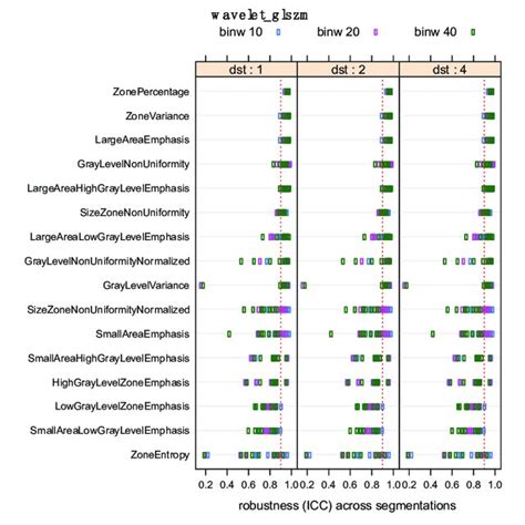 Robustness Of Wavelet Based Second Order Glszm Features Across