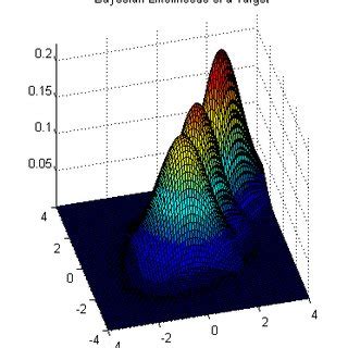 The Bayesian Likelihoods Uncertainty Measures Of The Three Different Download Scientific