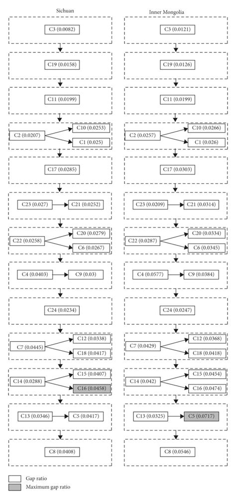 Regional Innovation Capacity Improvement Route Download Scientific Diagram