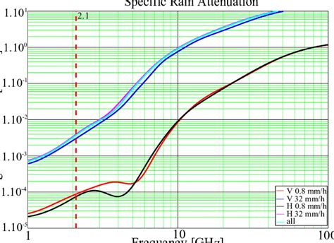 Graph Of The Signal Attenuation At Annual Average Density And Download Scientific