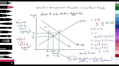 Structural Unemployment Graph