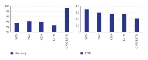 Unsw Nb15 Dataset Performance Comparison Of Each Algorithm Download Scientific Diagram
