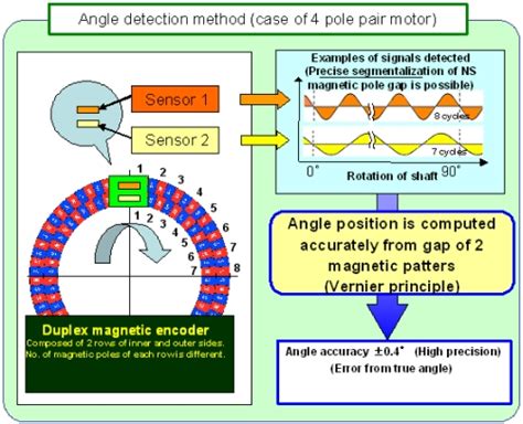 Development Of ‘high Precision Magnetic Angle Sensor Enabling Advanced