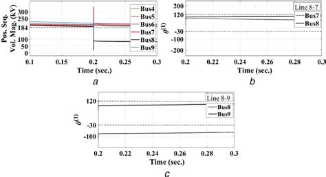 Time Domain Plot With Threephase Fault Of A V 1 Versus Time B Download Scientific