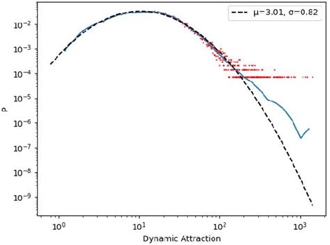 Figure 1 From Modeling Human Mobility Based On Temporal Characteristics Semantic Scholar
