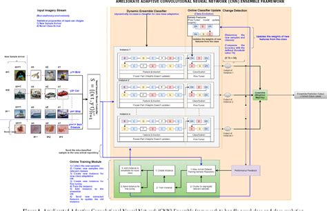 Figure 1 From An Adaptive Deep Learning Framework For Dynamic Image Classification In The