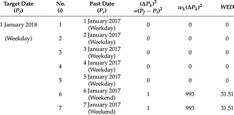 Example Of Computing Weighted Euclidean Distance For Weekend