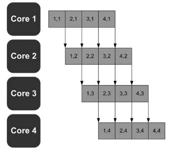 The Promises And Challenges Of Multicore Concurrency Embedded