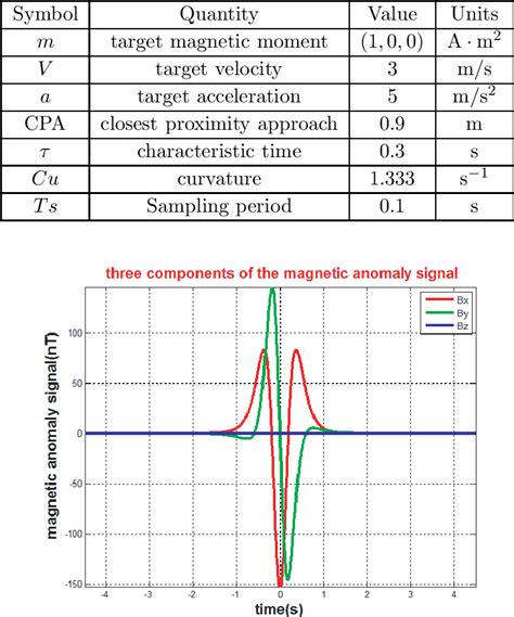 Table 2 From Parabolic Trail Obf In Magnetic Anomaly Detection Semantic Scholar