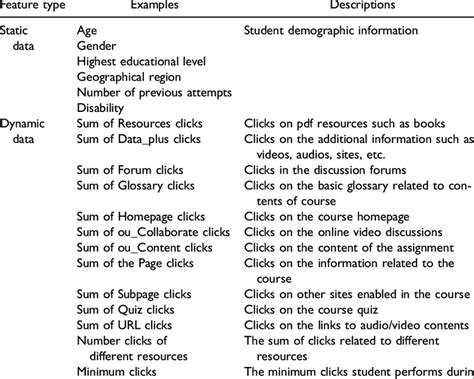 Data Features Used For Building The Model Download Scientific Diagram