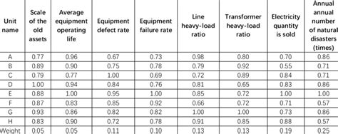 Normalization Processing And Weight Results Table Download Scientific Diagram