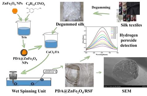 Jrm Special Issues Recent Advances On Renewable Materials
