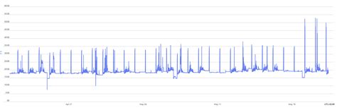 Memory Spikes In Analysis Services Microsoft Qanda