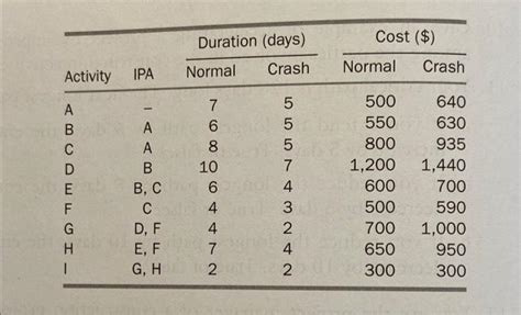 Solved 0 Calculate The Normal Least Cost And Crash