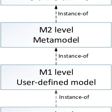 1 Four Level Meta Modeling Architecture Download Scientific Diagram
