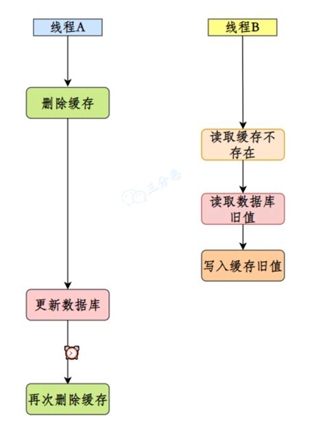 缓存与数据库一致性：从问题到解决方案全解析数据库缓存一致性问题如何解决 Csdn博客