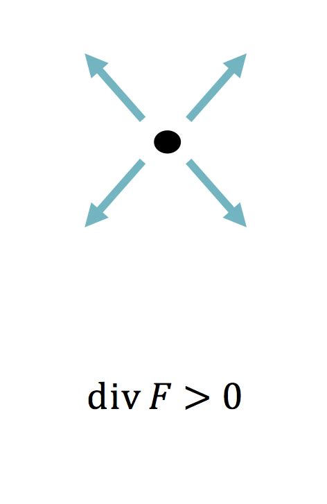 Figure A1 Représentation De Lopérateur De La Divergence Appliqué à