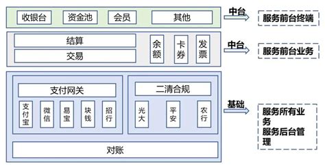 清晰!我们从来都反对“大中台,小前台”的架构设计! Csdn博客 清晰!我们从来都反对“大中台,小前台”的架构设计! Csdn博客