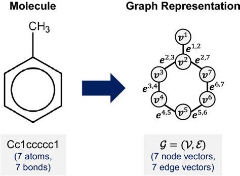 Illustrative Example Of The Graph Representation For A Molecule Download Scientific Diagram