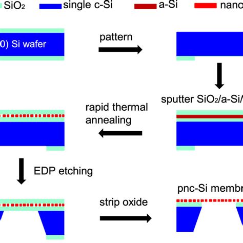 Process Flow For The Fabrication Of Porous Nanocrystalline Silicon Download Scientific Diagram