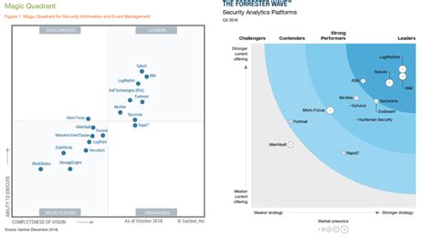 Forrester Gartner Siem Machinelearning Soar Secops Analytics Tom Palomaki