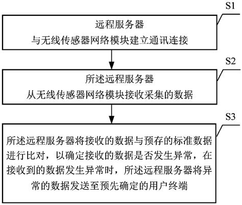 Data Transmission Method Device And System Eureka Patsnap