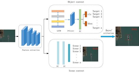 Structure Of The Proposed Object Context And Scene Context Constrained Cnn Download