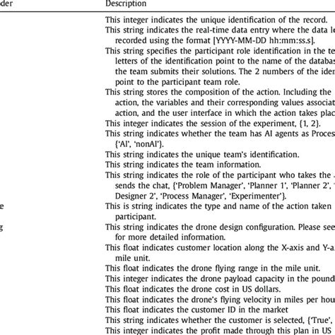 Description Of Columns In Csv File Entitled Experiment Log