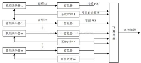 Ts流解析与pat表 Csdn博客