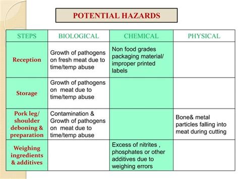 Haccp Plan In Meat Industry Pptx Barbecues And Grilling Food And Drink